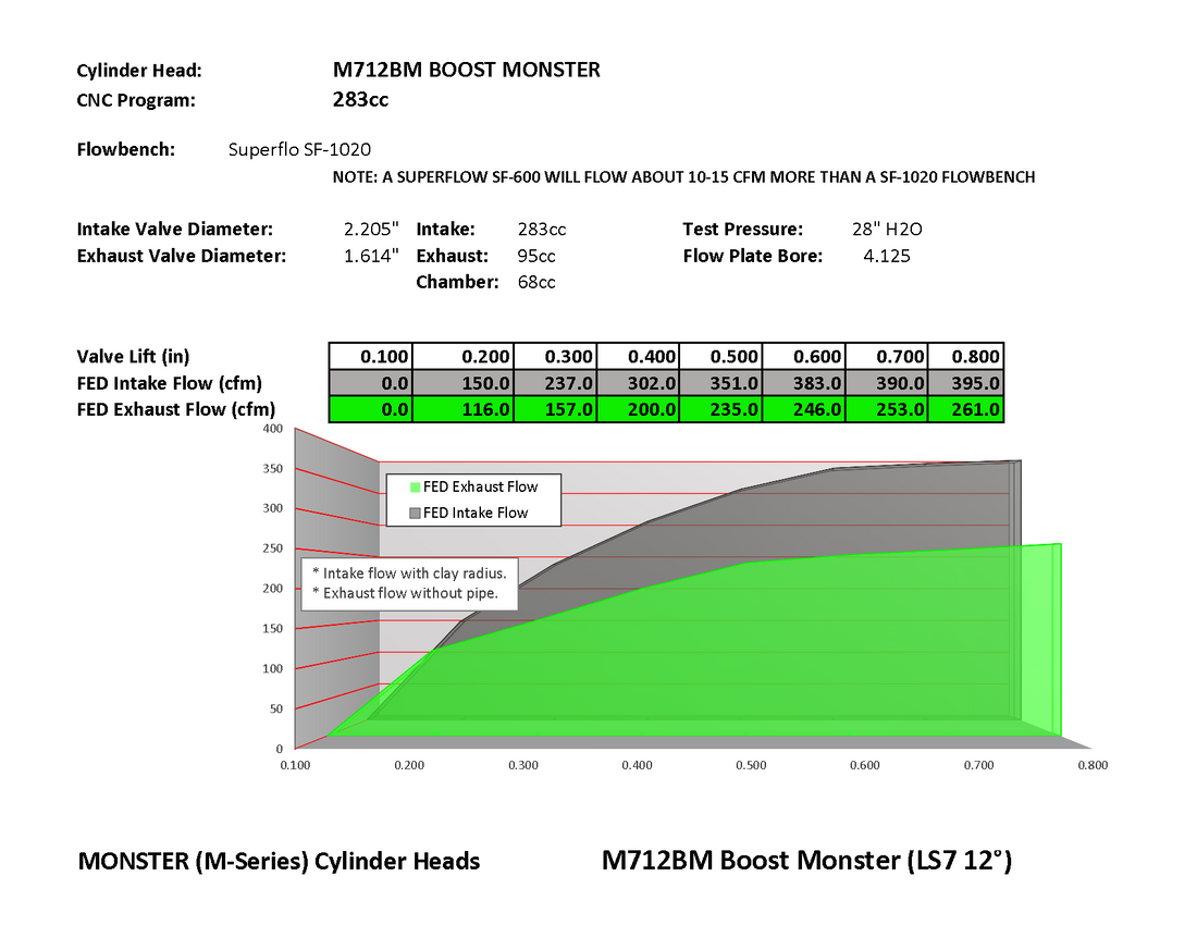 M712 Boost Monster 283cc LS7 Cylinder Heads (SET)